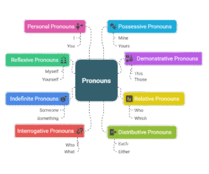 8 Types Of Pronouns | Definitions, Examples And Worksheet | English Finders